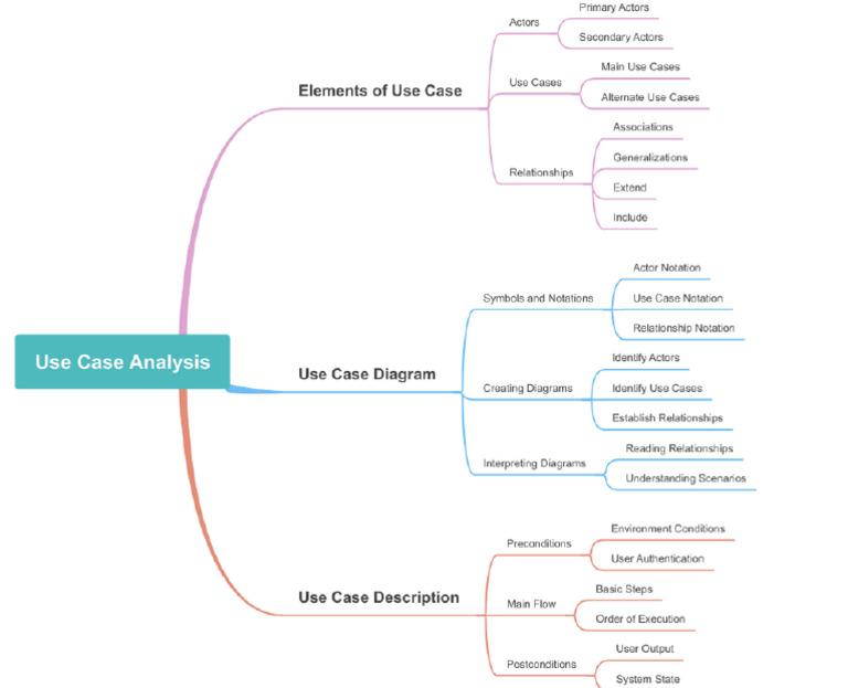Use Case Analysis Mind map | PDF