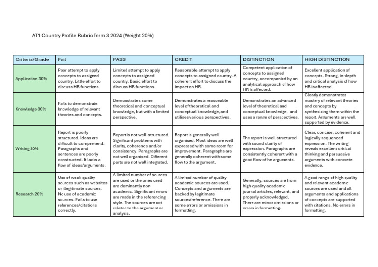 AT1 Country Profile Rubric Term 3 2024 | PDF