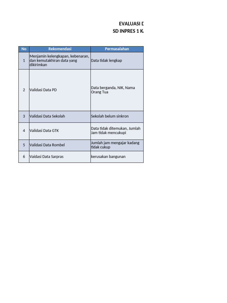 Evaluasi Dan RTL SD Inpres 1 Kamarora | PDF