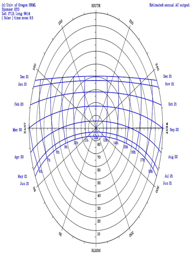 Sun Path Chart Yangon | PDF