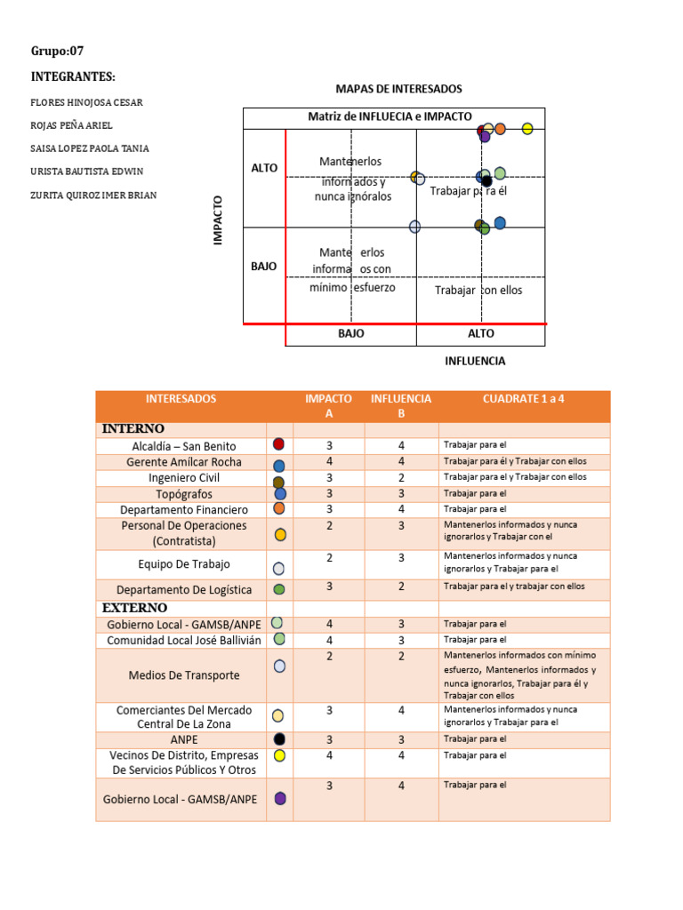 MAPA DE IMPACTO E INFLUENCIA SOBRE EL PROYECTO | PDF