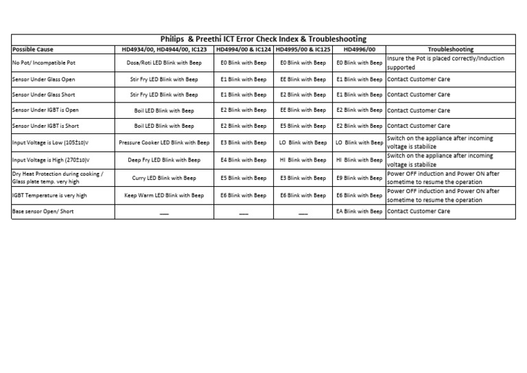 All ICT Troubleshooting Errors v1 | PDF | Food And Drink Preparation ...