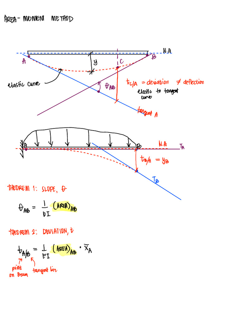 TOS - Area Moment Method | PDF