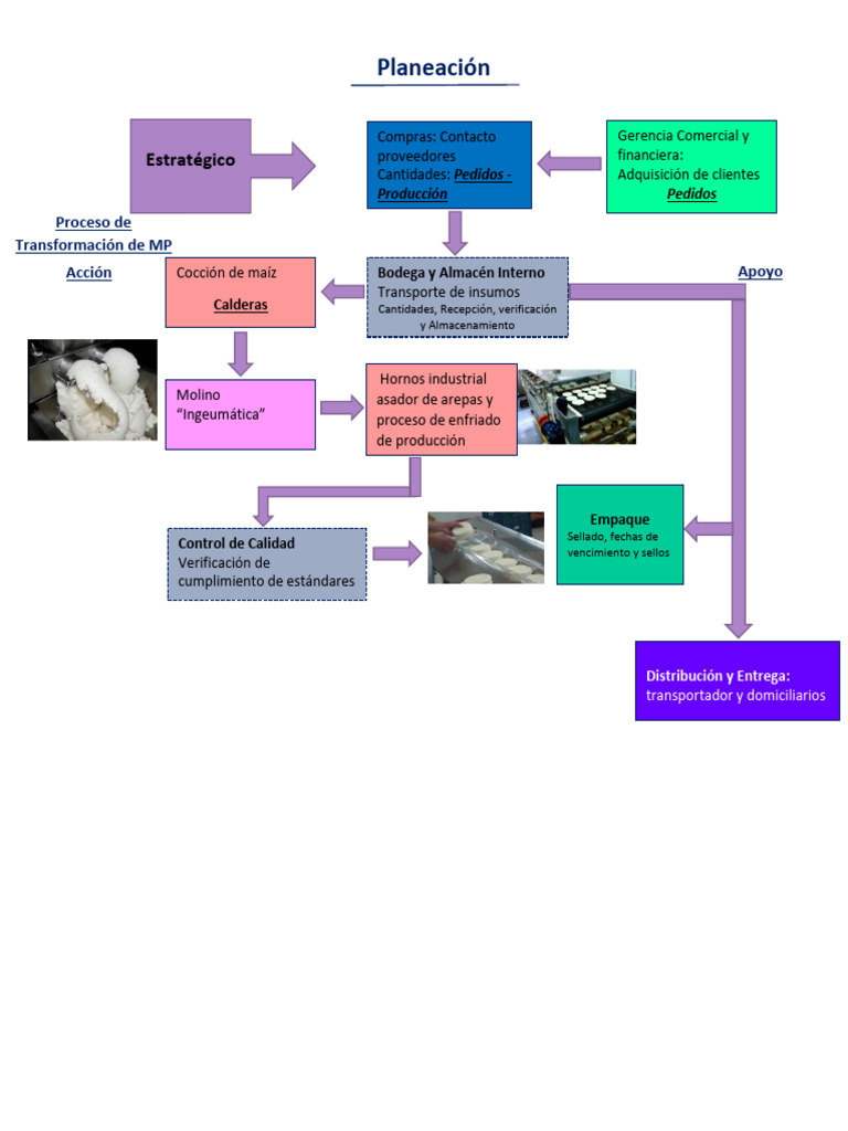Matriz de Procesos | PDF