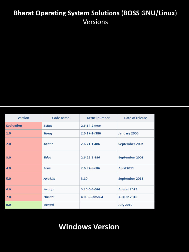 Dos, Windows, BOSS and Linux Os PDF | PDF