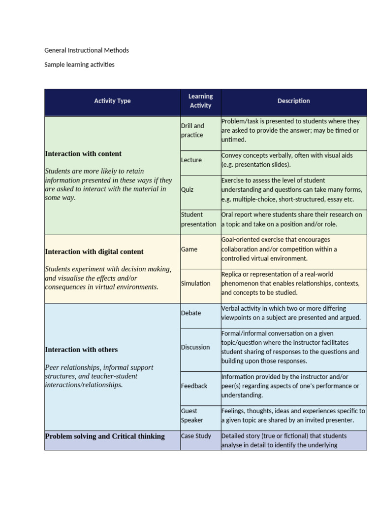 Sample Learning Actvities | PDF | Learning | Thought