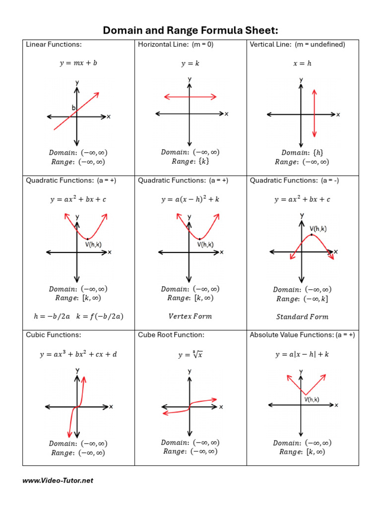 Domain and Range Formula Sheet | PDF
