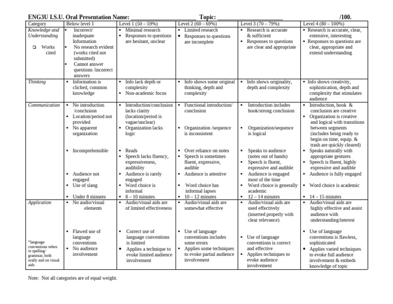 ENG3U Oral Presentation Rubric | PDF