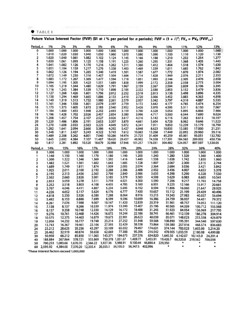 FV, PV and Annuity Tables | PDF