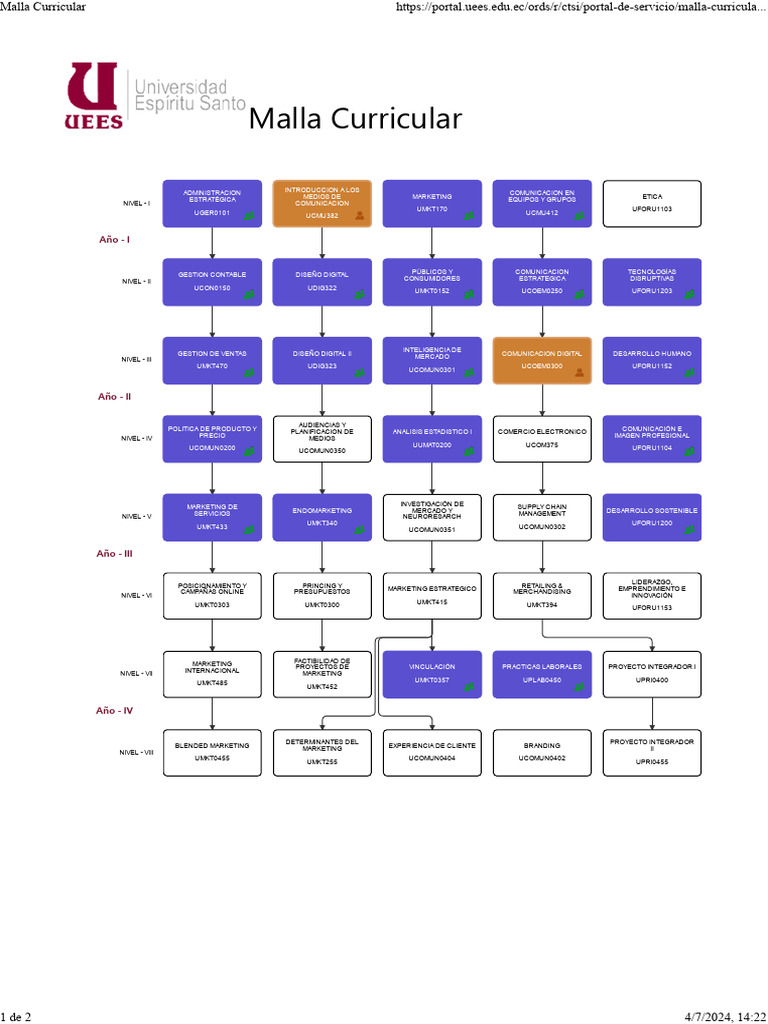 Malla Curricular | PDF