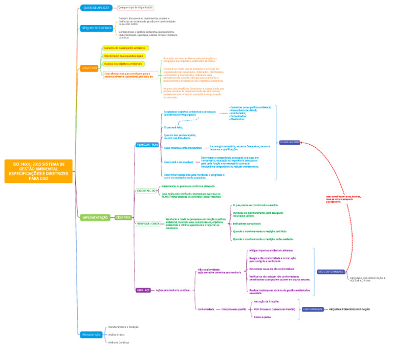 Mapa Mental - Iso 14001 | PDF