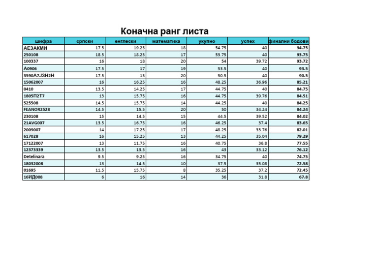 Konacna Rang Lista Ib 2024 | PDF