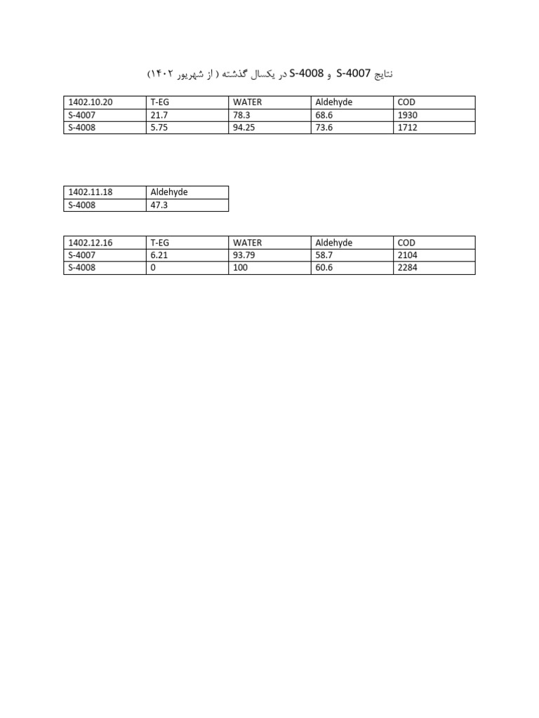 1402.10.20 T-Eg Water Aldehyde COD S-4007 21.7 78.3 68.6 1930 S-4008 5.75 94.25 73.6 1712 | PDF