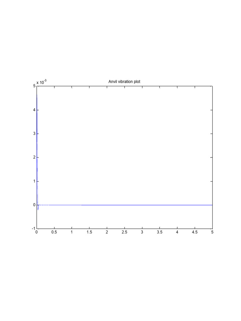 Anvil Vibration Plot | PDF