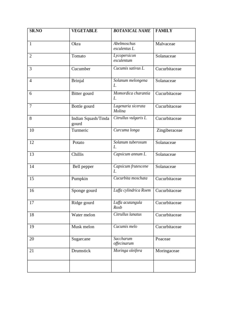 Summer Vegetable Botanical Names | PDF | Science & Mathematics