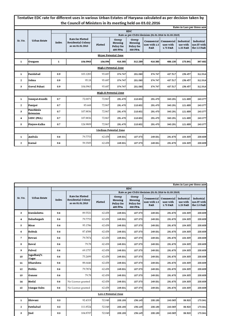 EDC Rates for Haryana Urban Estates | PDF