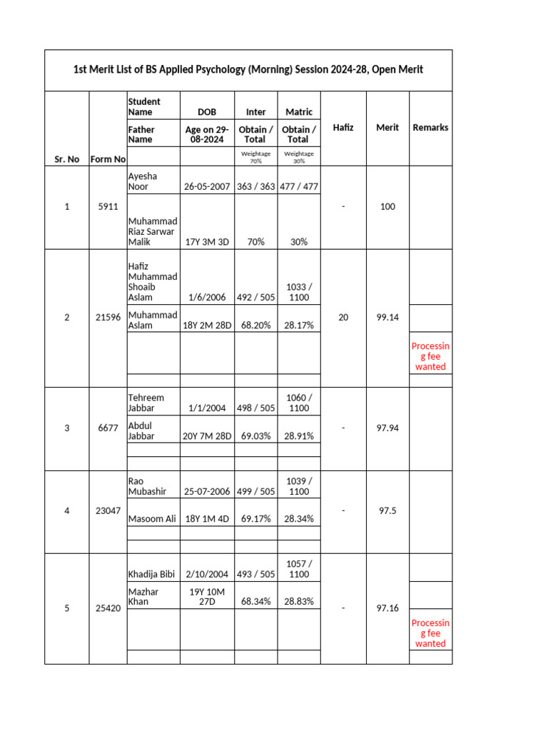 3506-1st Merit List of BS Applied Psychology Morning | PDF
