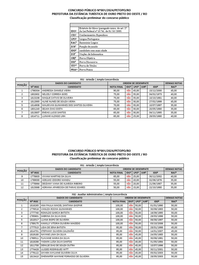 Classificação Preliminar Do Concurso Público | PDF