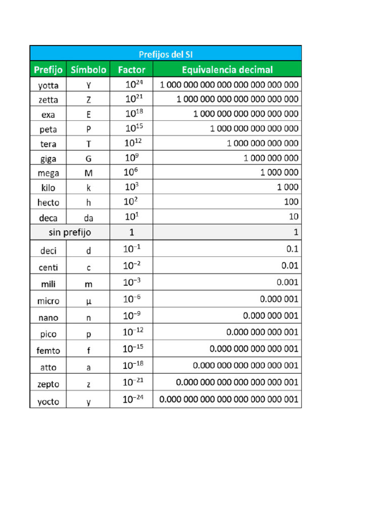 Equivalencias de Unidades (Prefijo) Fisica | PDF