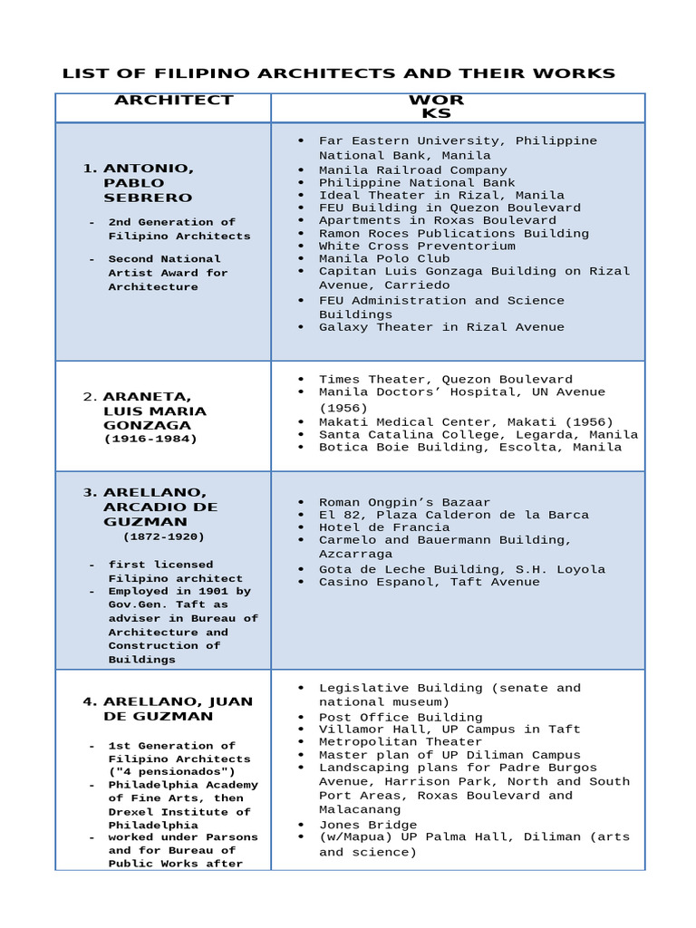 LIST_OF_FILIPINO_ARCHITECTS_AND_THEIR_WO | PDF
