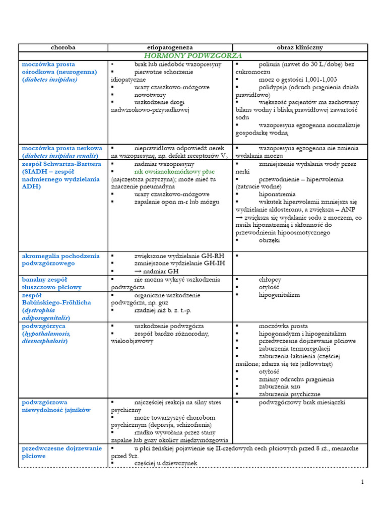 Choroby Układu Endokrynnego - Skrypt | PDF
