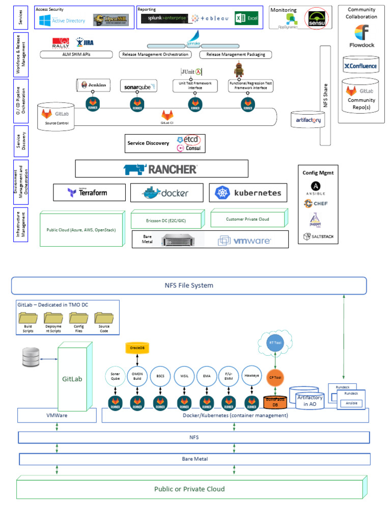 New DevOps Architecture | PDF