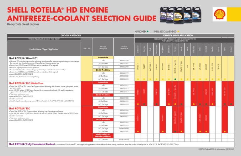 FYI Shell Rotella HD Engine Antifreeze Selection Guide | PDF