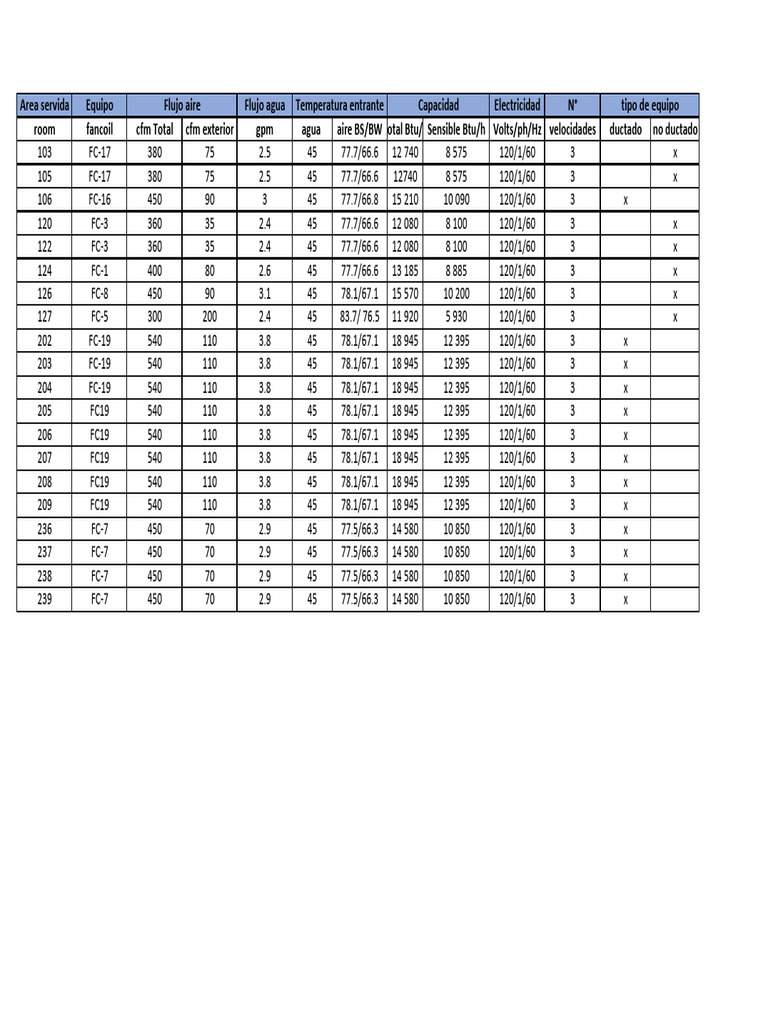 capacidades de fancoils bci | PDF