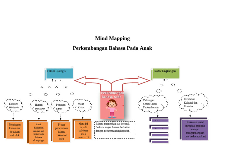 Mind Mapping Perkembangan Bahasa | PDF