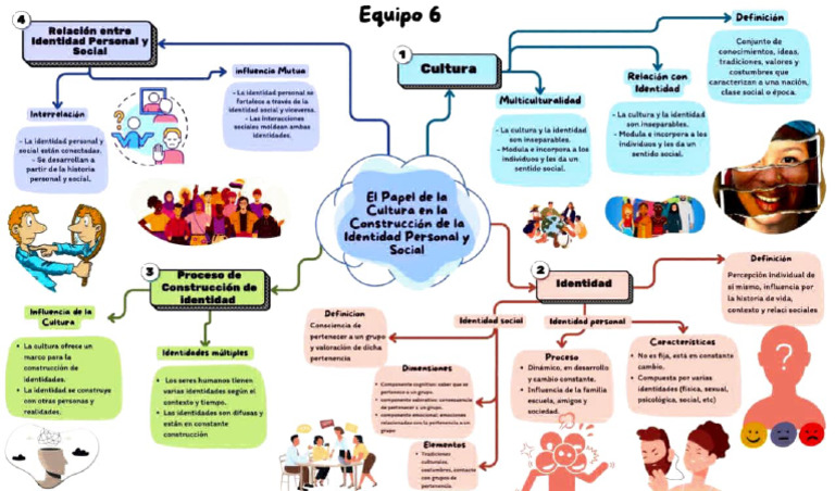 Mapa Mental Relacion Entre Identidad y Cultura | PDF | Sociedad | Ciencias del comportamiento