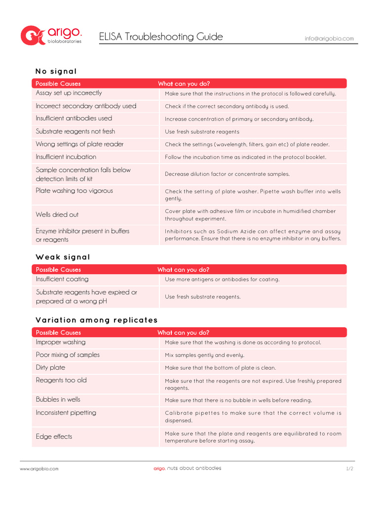 ELISA Troubleshooting Guide | PDF