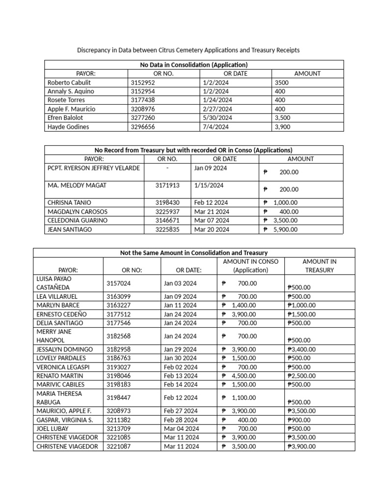 Citrus Cemetery Data | PDF