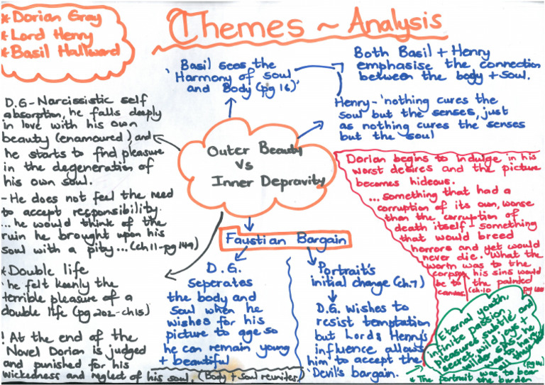 Othello Mind Map | PDF
