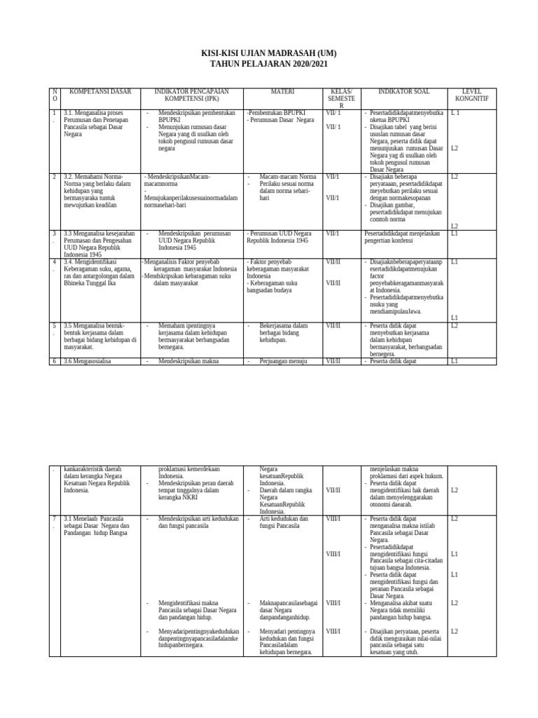 KISI - Kisi Soal PKN 2021 | PDF