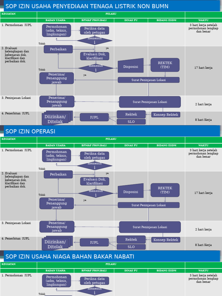 5-Sop Perizinan 2015 | PDF