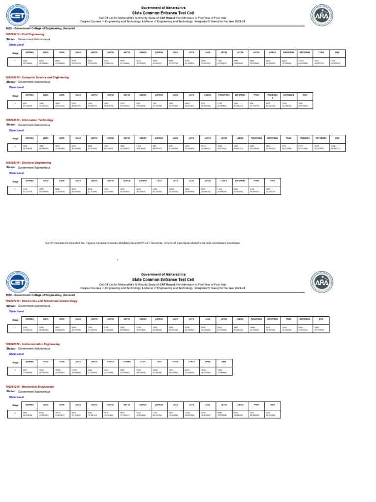 MH Cut-Off Cap Round 1 MHT-CET 2023 | PDF