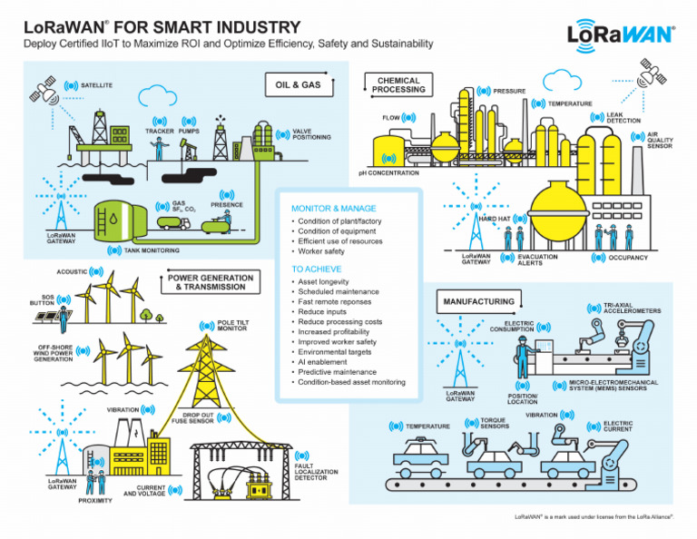 Lorawan For Smart Industry Infographic | PDF