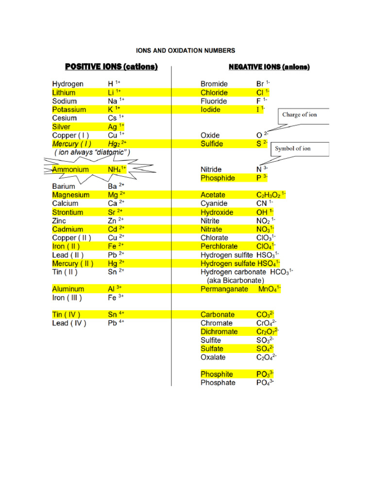 Ions Names | PDF