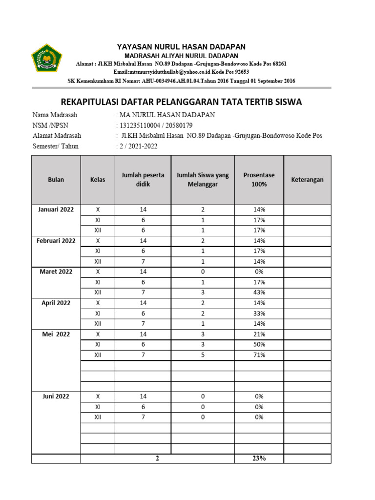 A.1. Rekap Pelanggaran Tata Tertib Siswa | PDF