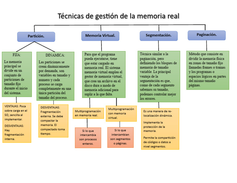 Técnicas de Gestión de La Memoria Real: Memoria Virtual. Segmentación ...