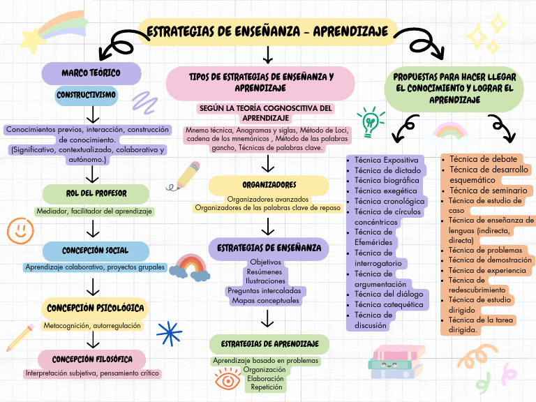 Mapa Conceptual Simple Colorido | PDF