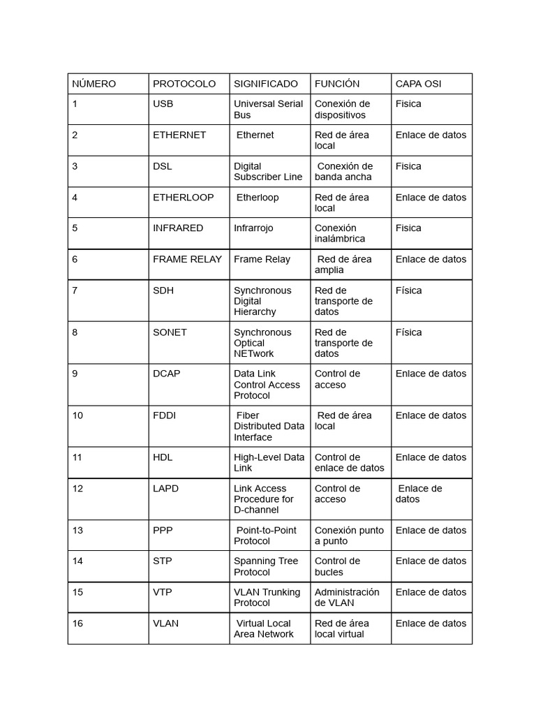 Tabla Protocolos de Red | PDF