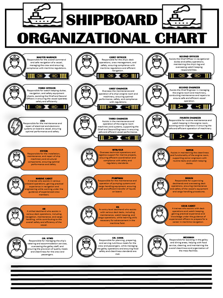 Shipboard Org Chart 2 | PDF