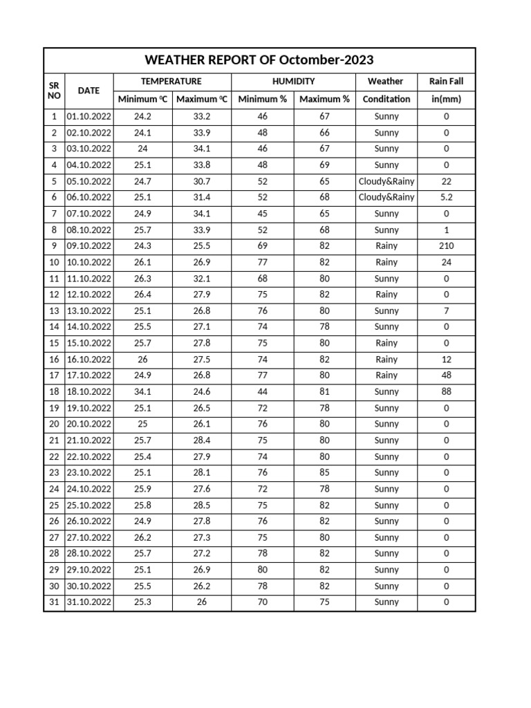 Weather Report | PDF | Rain | Weather
