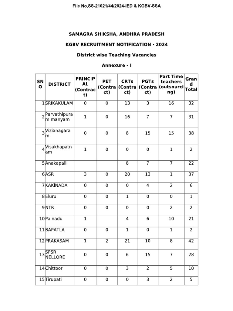 Districtwise Vacancies Final | PDF