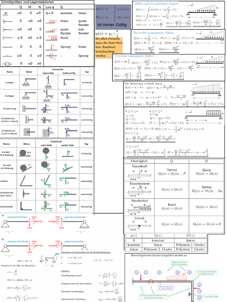 TM Formelsammlung Zusammen Fertig | PDF