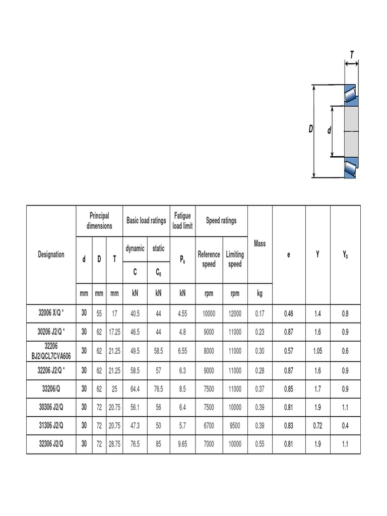 II.F. Taper Roller Bearings (Table) | PDF