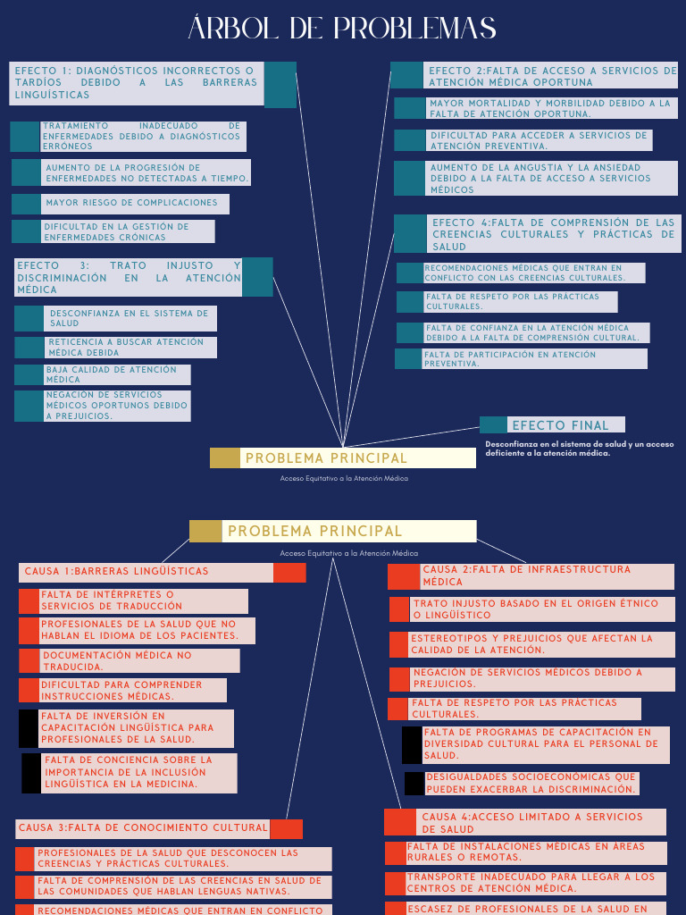 Árbol de Problemas | PDF
