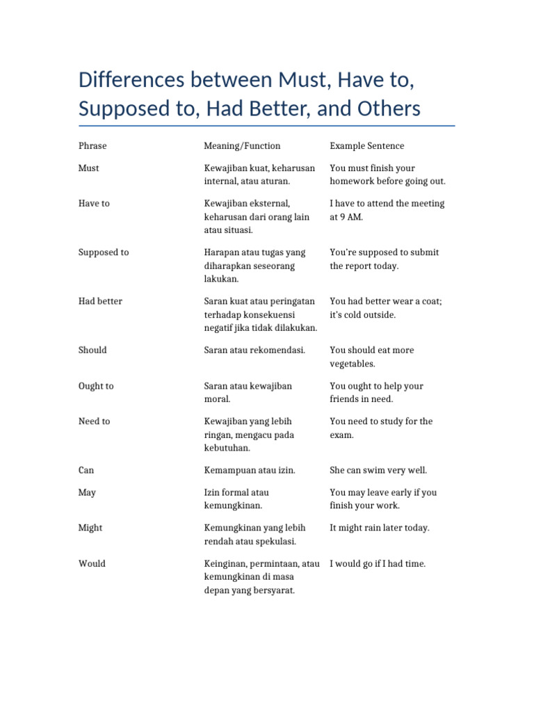 Modal Verbs Differences | PDF