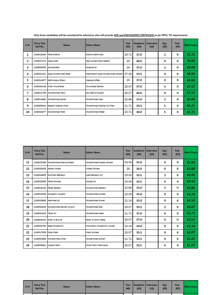 First Merit List MS Data Science Fall 2021 | PDF